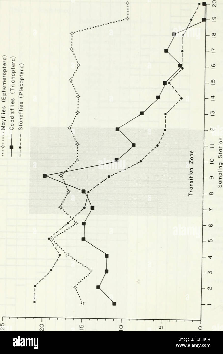 This study of aquatic invertebrates in the Yellowstone River Basin ...
