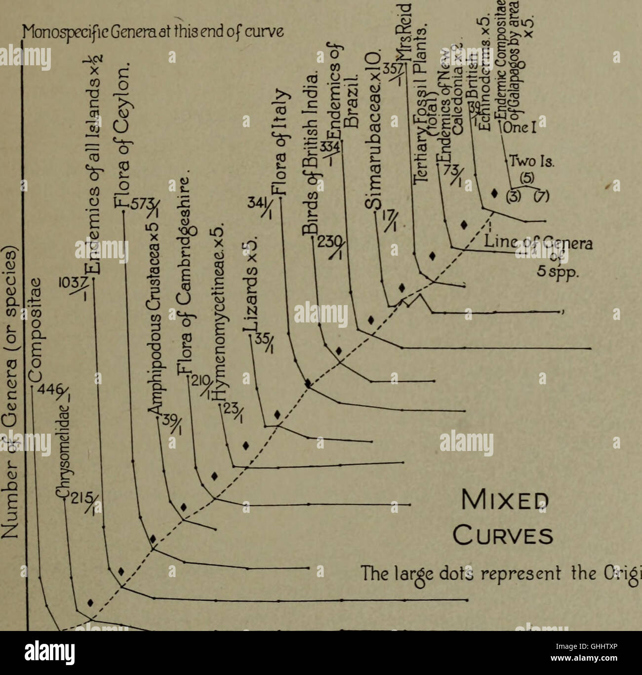 *Age and Area* (1922) explores the geographical distribution and ...