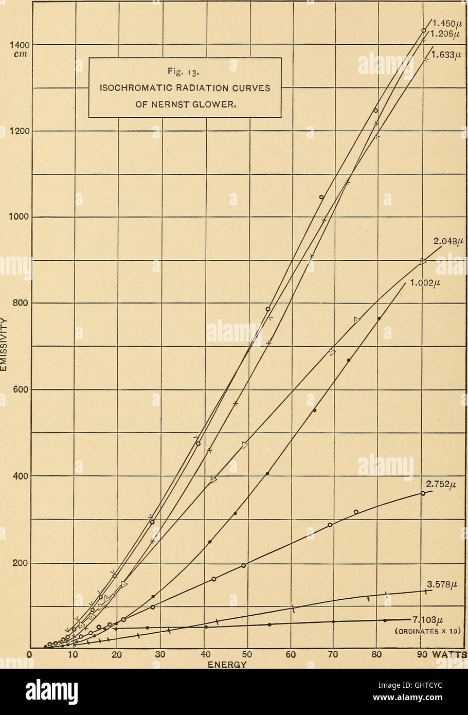 This work from 1908 explores the phenomenon of selective radiation ...
