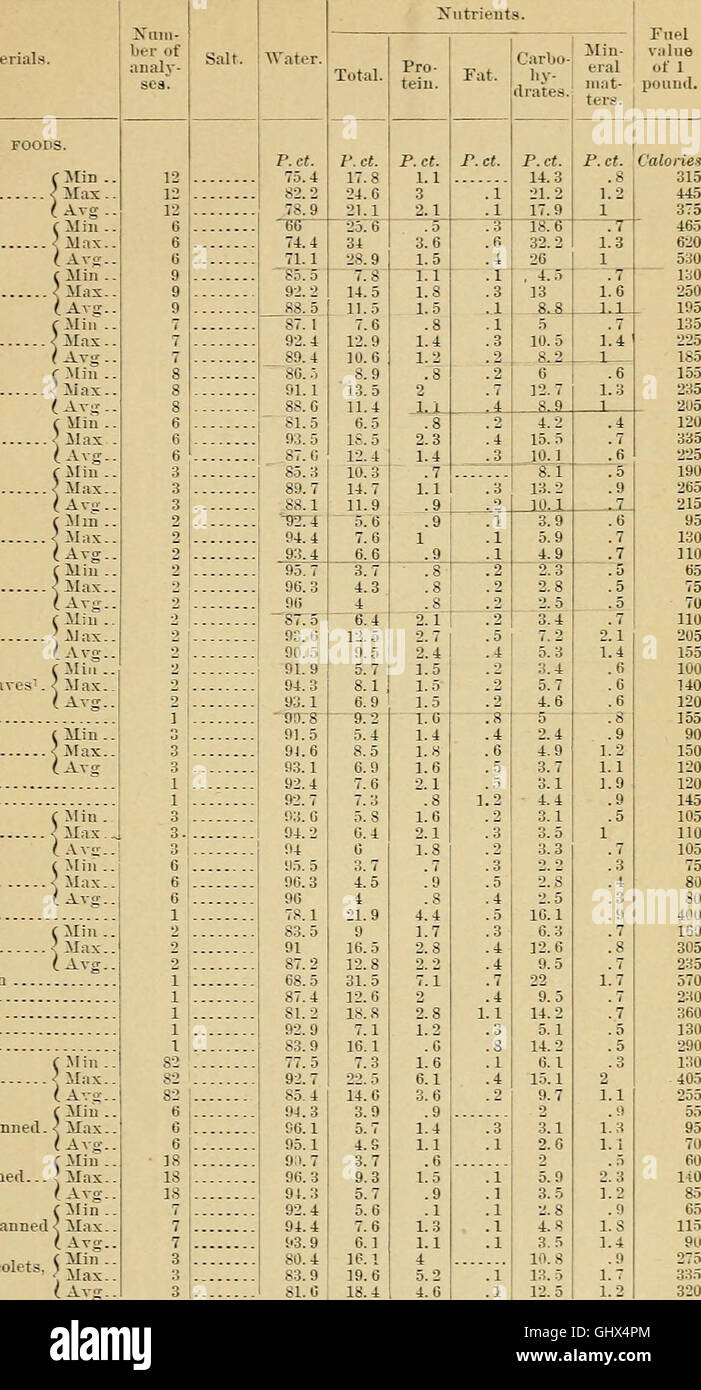 This 1895 study explores the chemistry and economic aspects of food ...