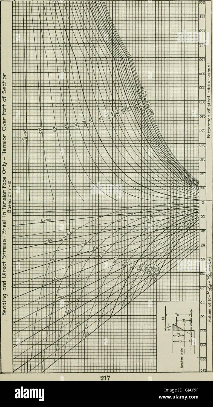 The 1921 'Concrete Designers' Manual' provides technical tables and ...