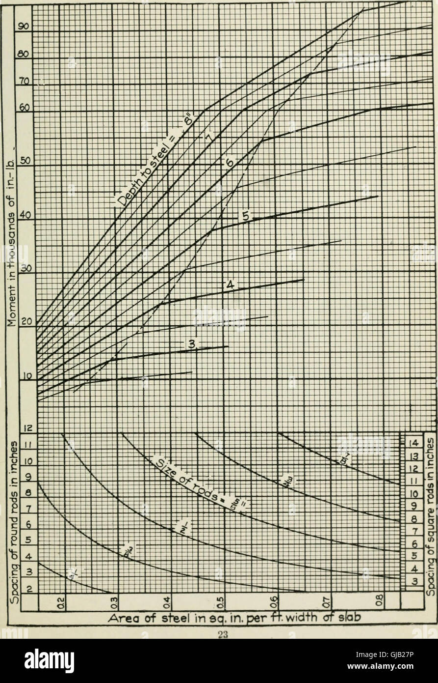 The 1921 Concrete Designers' Manual provides tables, diagrams, and ...