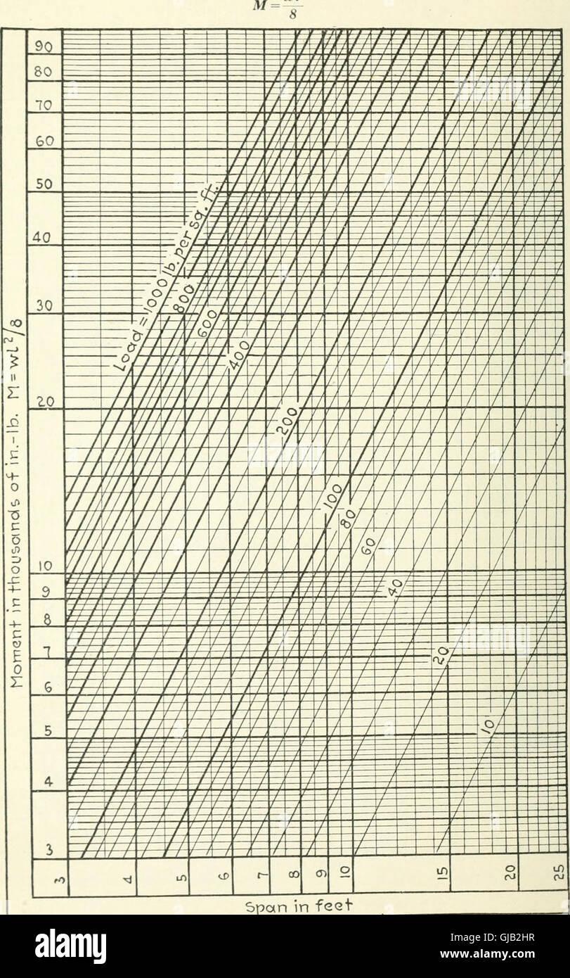 This 1921 manual offers tables and diagrams for designing reinforced ...