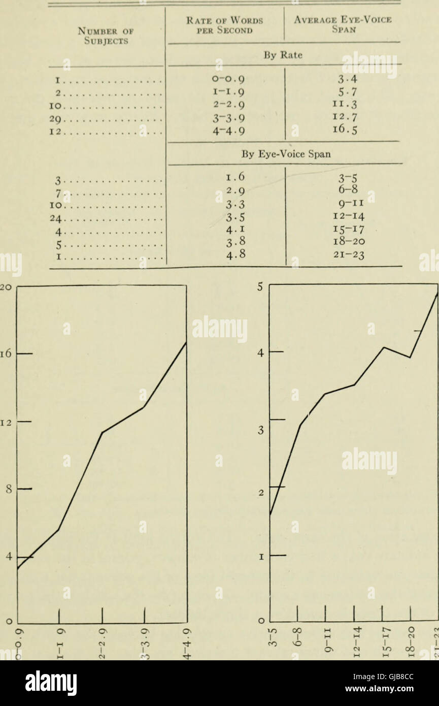 An Experimental Study of the Eye-Voice Span in Reading (1920 ...