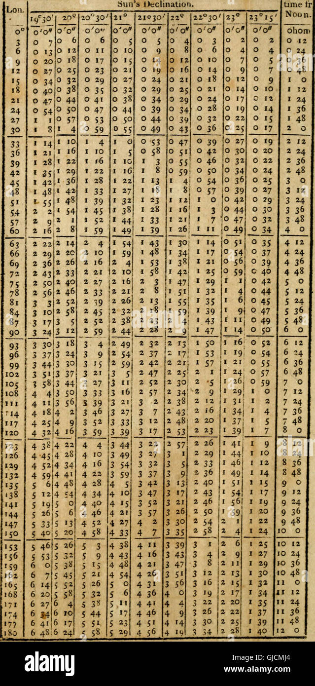 This 1814 text offers a comprehensive guide to surveying, detailing ...
