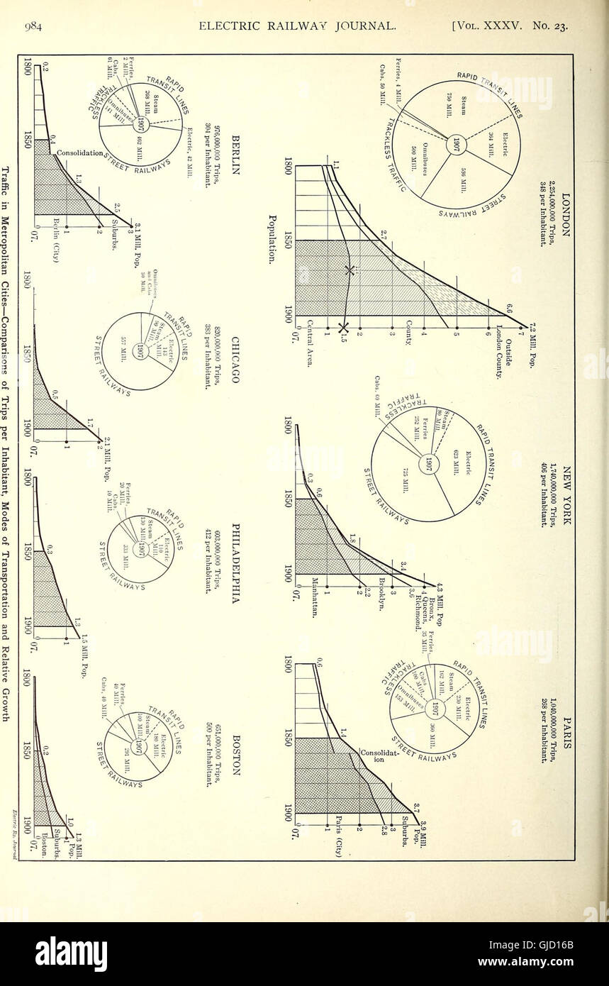 *Electric Railway Journal* (1910) provided coverage of advances in ...