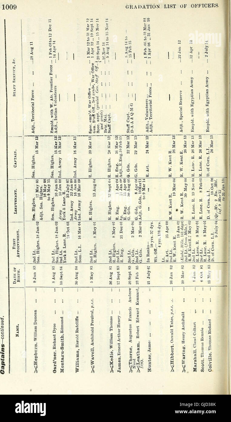 *Army List* (1915) is a military document detailing the ranks ...