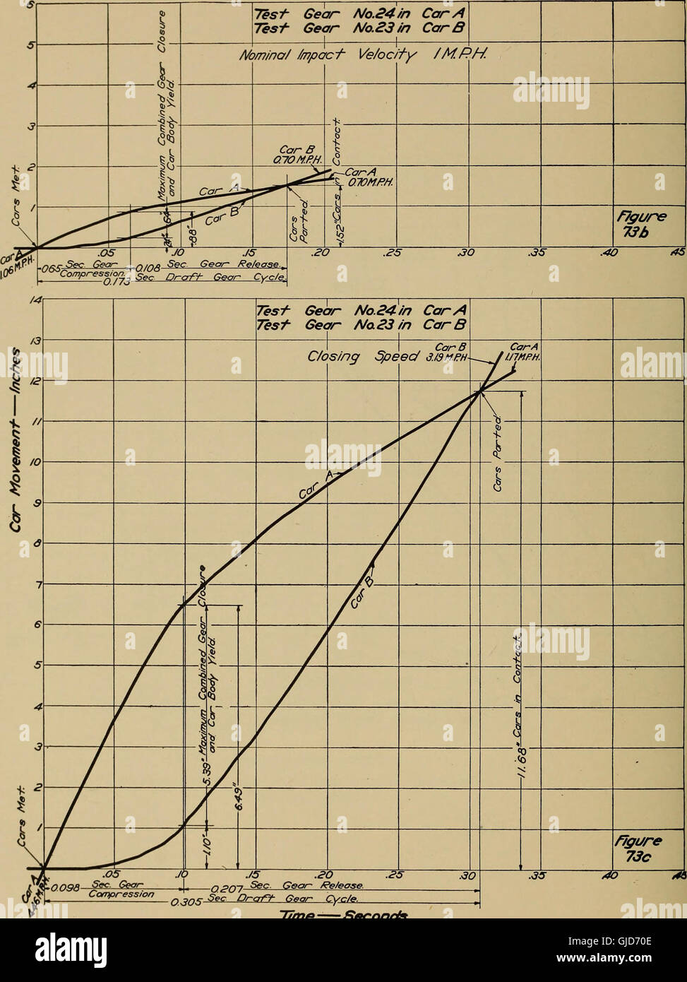 This image is from a 1921 report detailing the draft gear tests ...