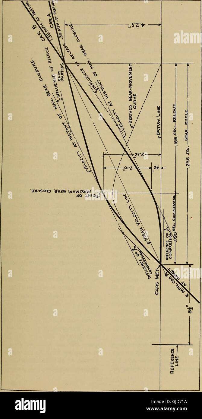 This 1921 report details the results of draft gear tests conducted by ...