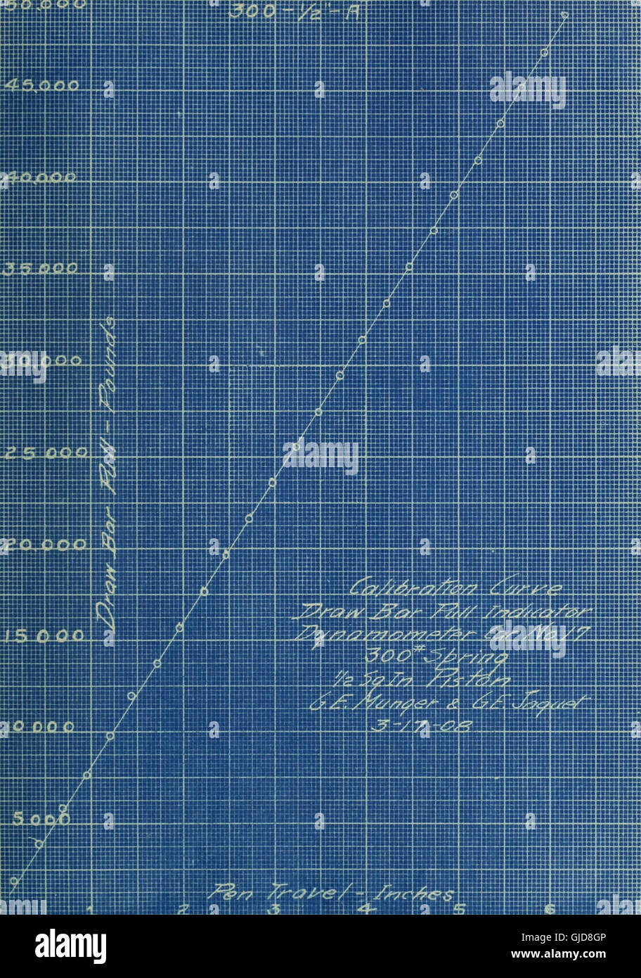 This 1908 report covers steam road tests conducted using railway test ...