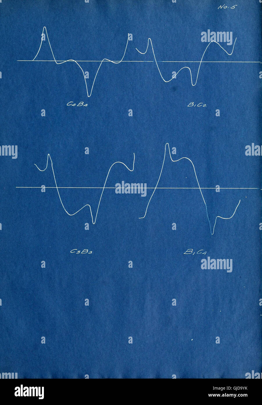 This 1907 study investigates the oscillographic behavior of current and ...