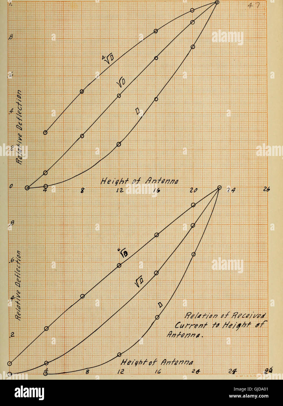 This study (1915) explores the development and principles of wireless ...