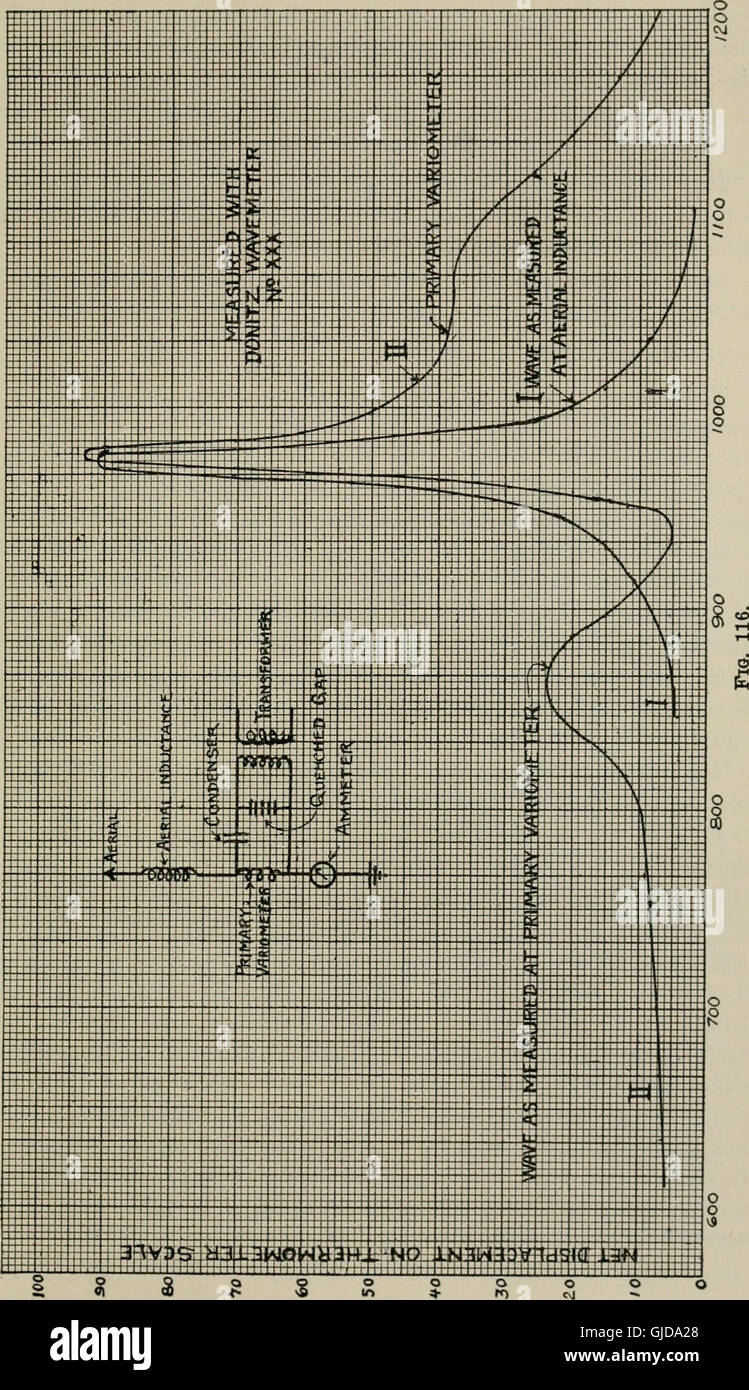 Radio Telegraphy Stock Photos & Radio Telegraphy Stock Images - Alamy Radio Telegraphy Stock Photos & Radio Telegraphy Stock Images - Alamy