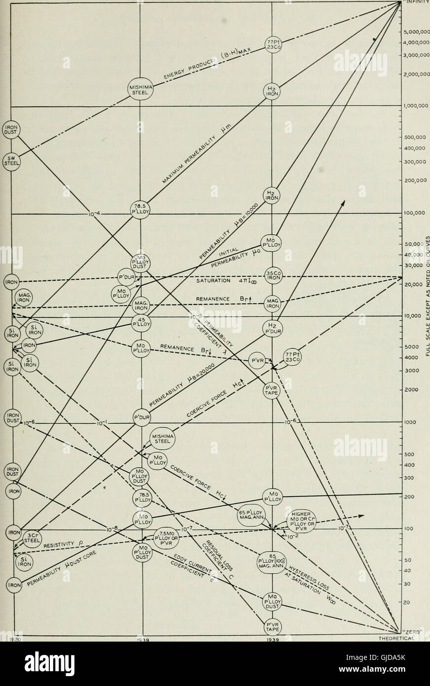 The 1922 Bell System Technical Journal explores advancements in ...