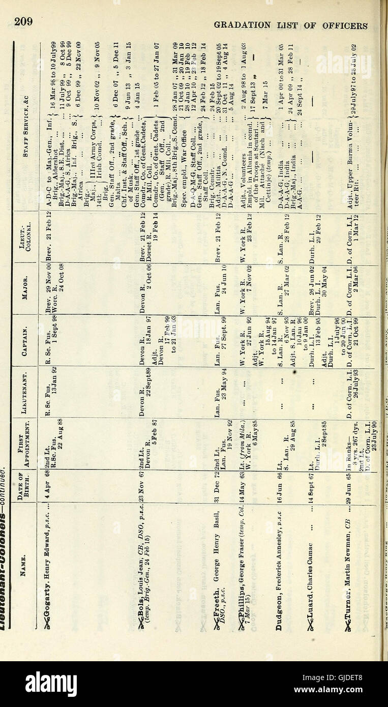 The 'Army List' (1915) compiles a roster of military personnel in the ...