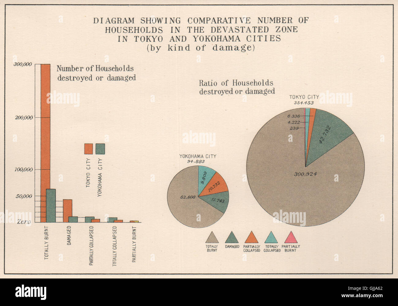 GREAT KANTO EARTHQUAKE 1923. # & % households damaged in Tokyo Yokohama ...
