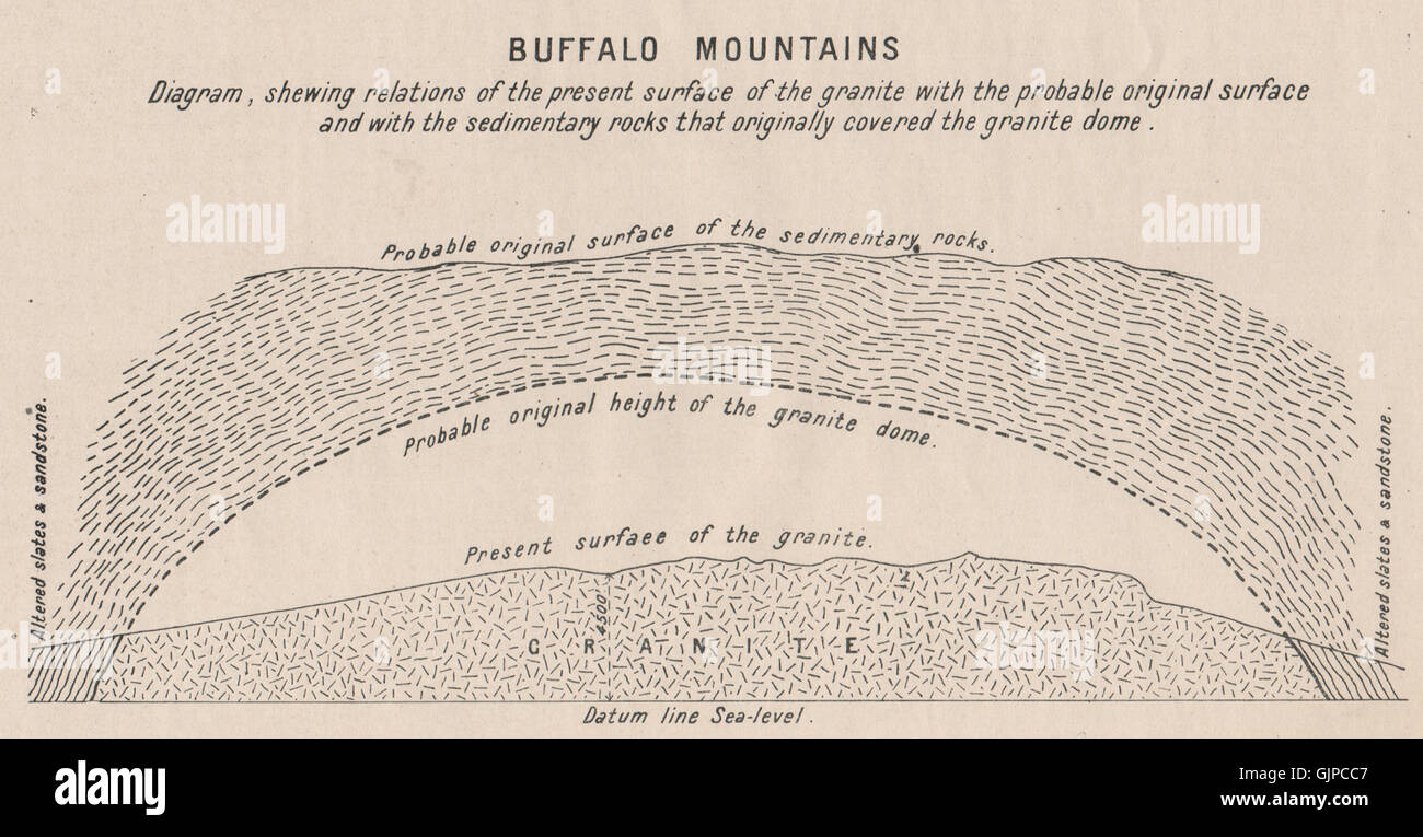 Buffalo Mountains cross section. Geological. Victoria, Australia, 1908 ...