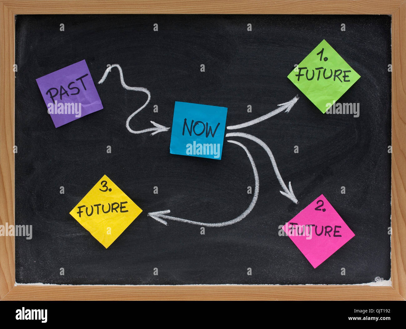 Past present future hi-res stock photography and images - Alamy