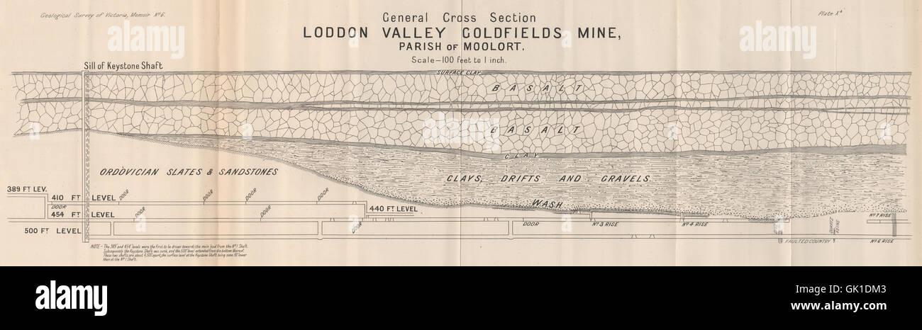 Loddon Valley Goldfields Mine cross section, Moolort Victoria Australia ...