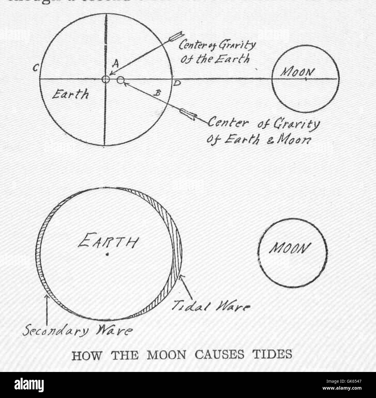 The moon’s gravitational pull on the Earth causes tidal movements in ...