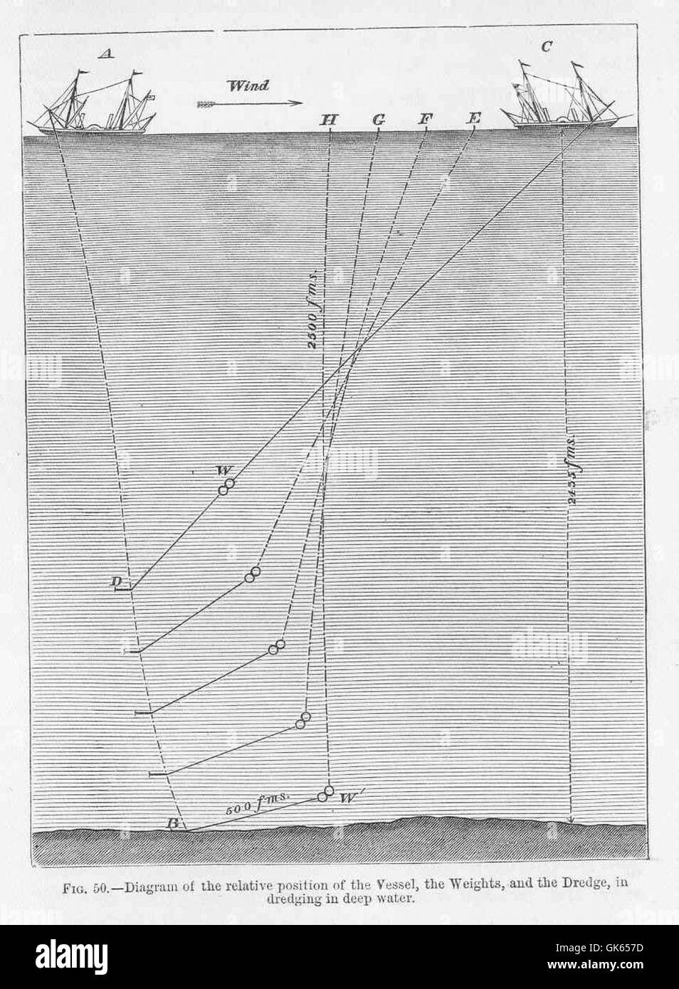 49318 Diagram of the relative position of the Vessel, the Weights, and ...