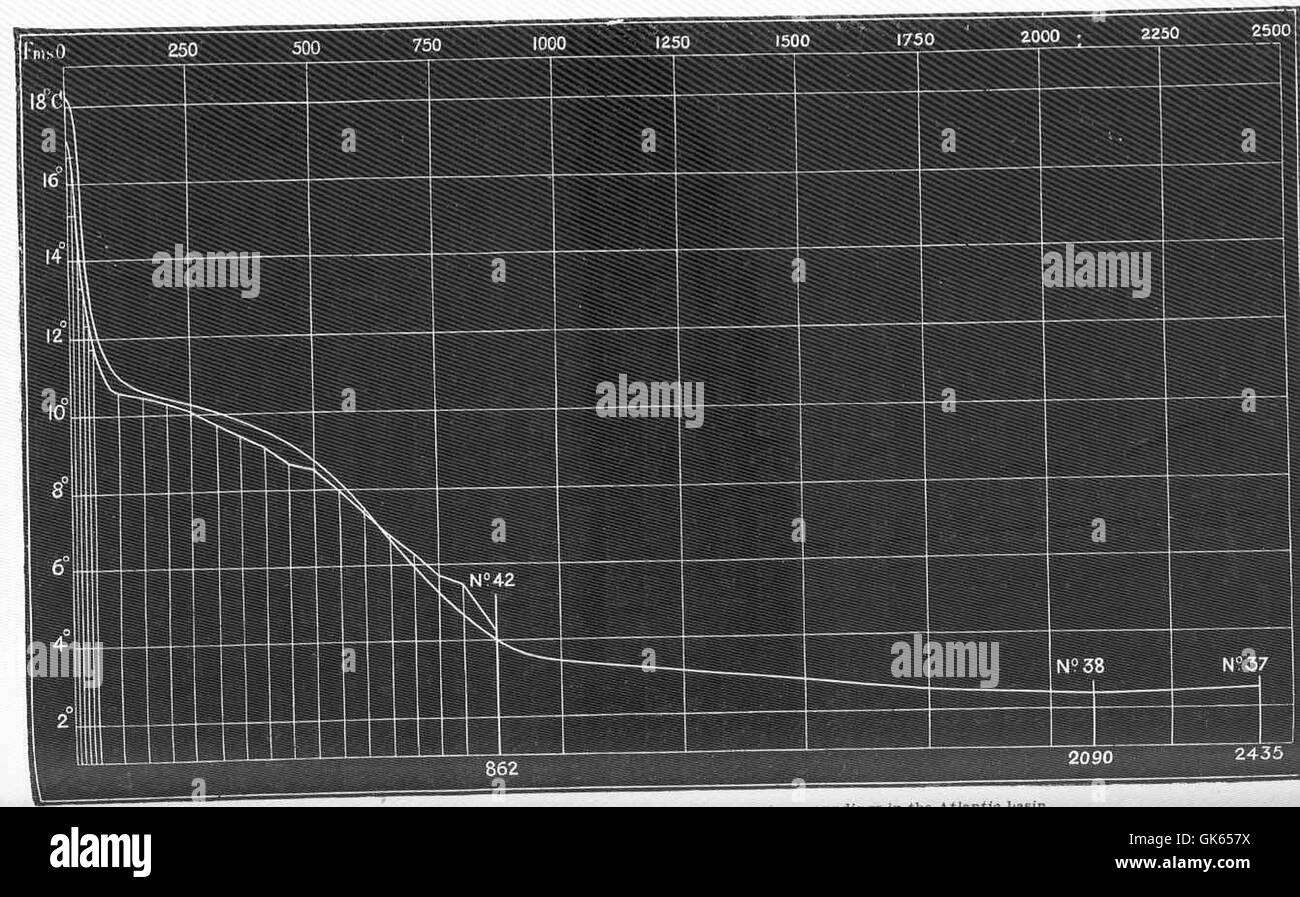 Curves constructed from temperature soundings in the Atlantic basin ...
