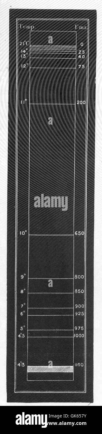 A diagram depicting the relationship between depth and temperature ...