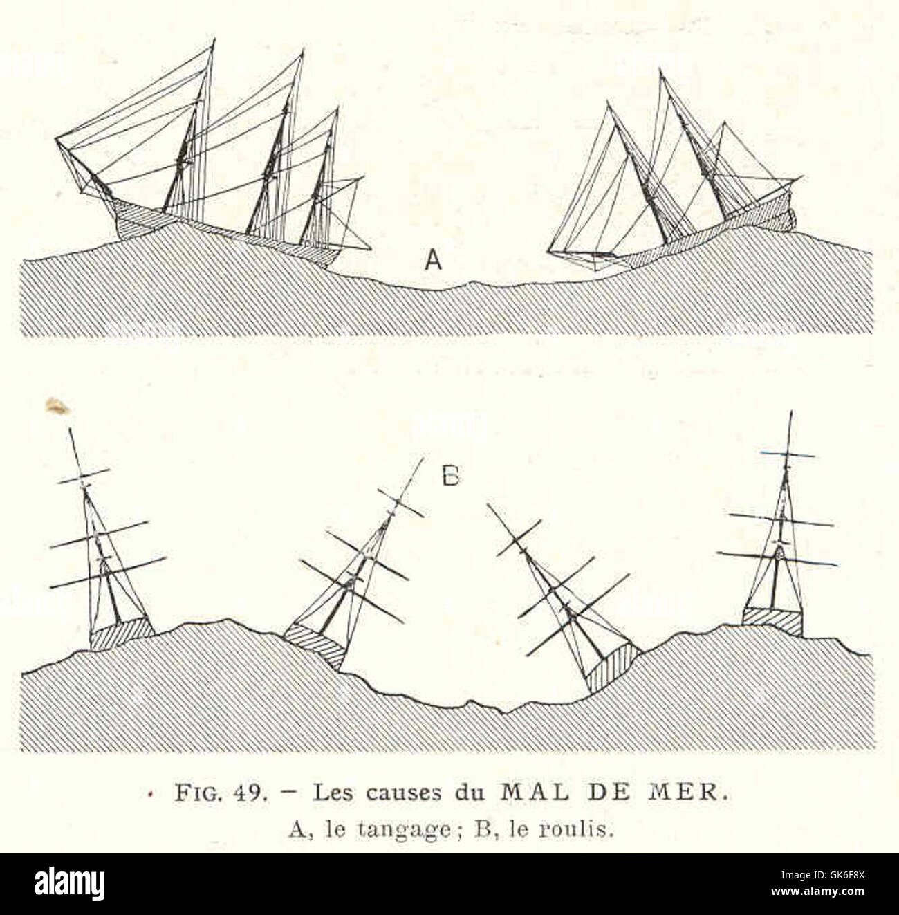 Causes of seasickness: A. pitching; B. rolling. This study explains the ...
