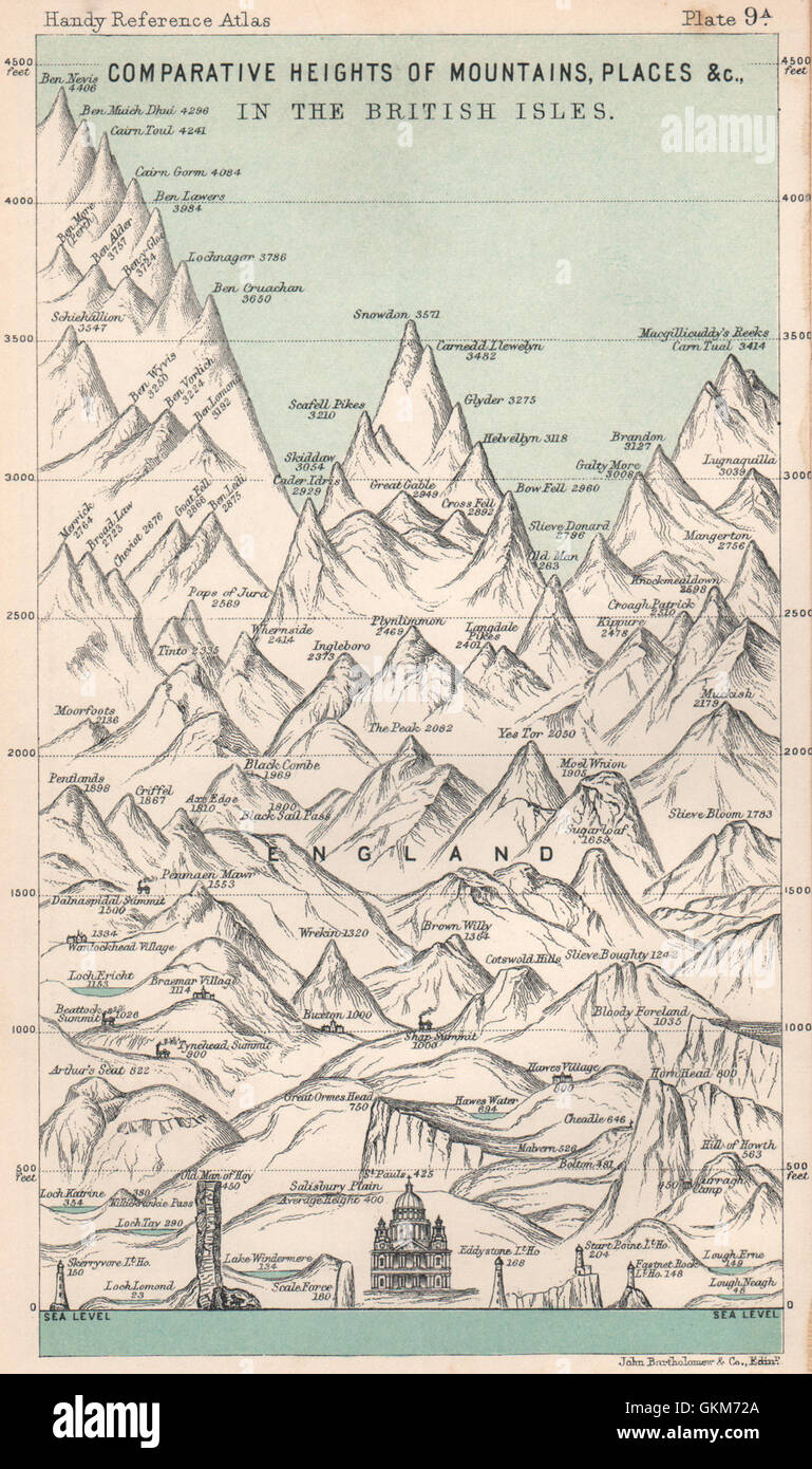 British Isles - Comparative Heights of Mountains, Places. BARTHOLOMEW ...