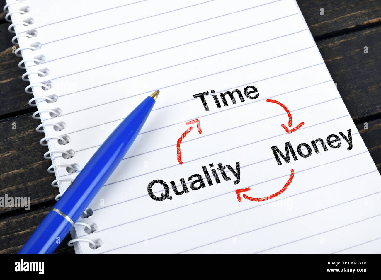 Time Quality Money text on notepad and blue pen Stock Photo - Alamy
