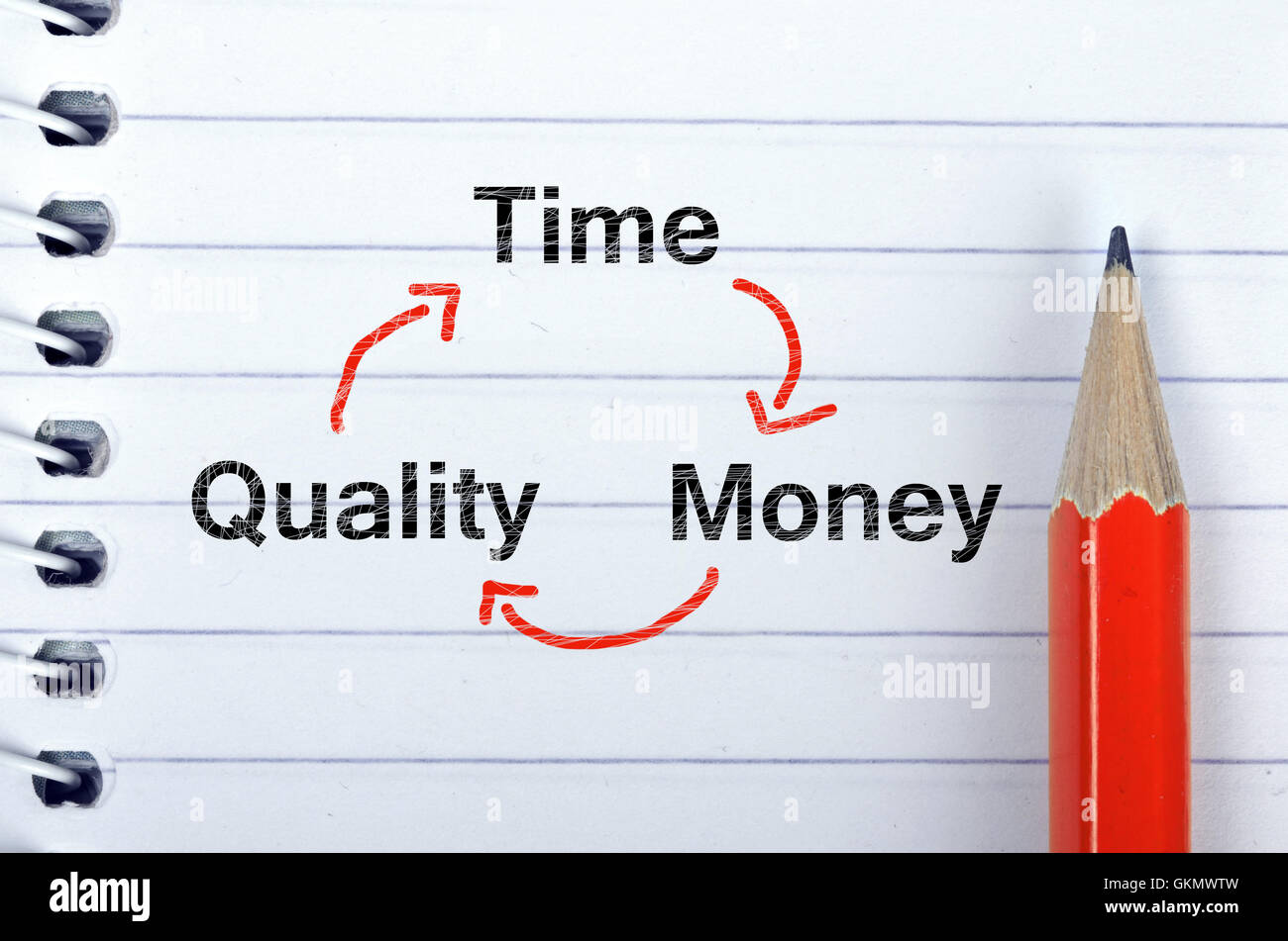 Time quality money on notepad and red pencil Stock Photo - Alamy