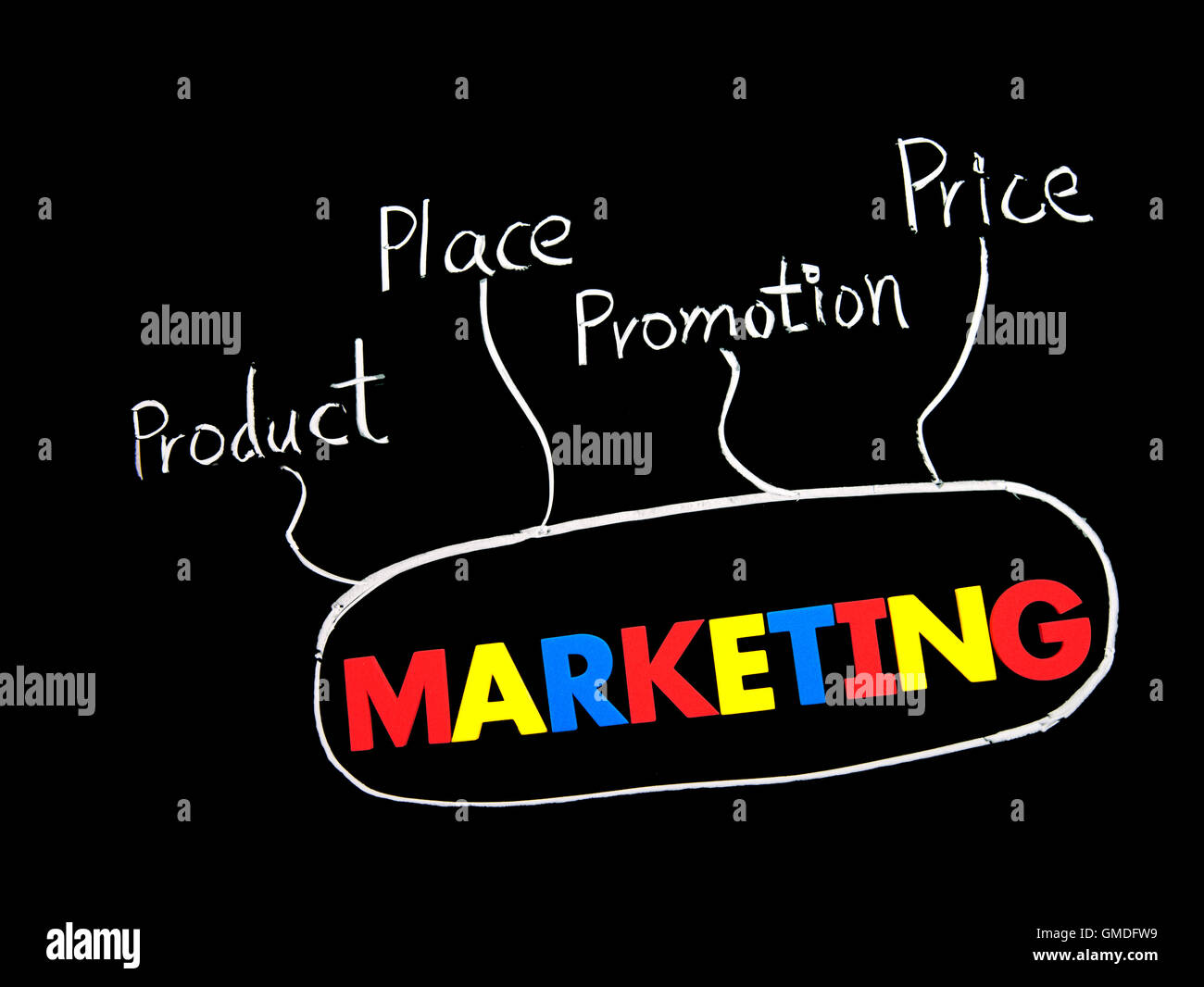 Marketing, price, product, promotion and place words Stock Photo - Alamy
