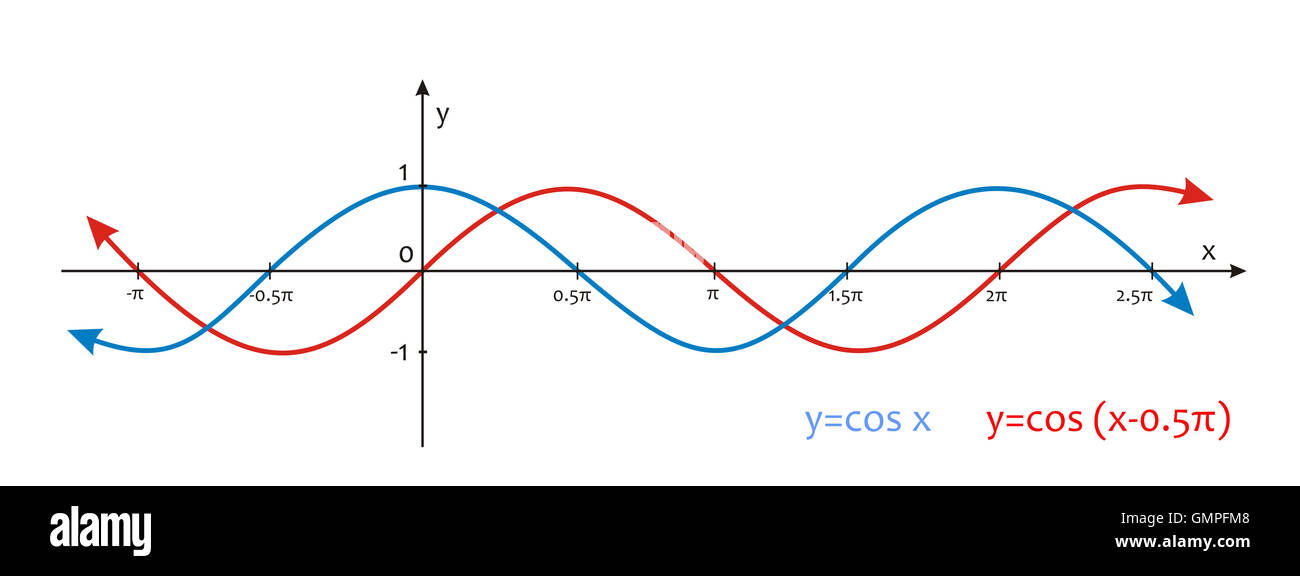 Sinusoid hi-res stock photography and images - Alamy
