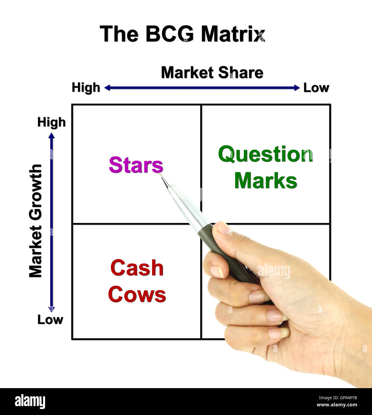 Chart bcg matrix marketing tool hi-res stock photography and images - Alamy