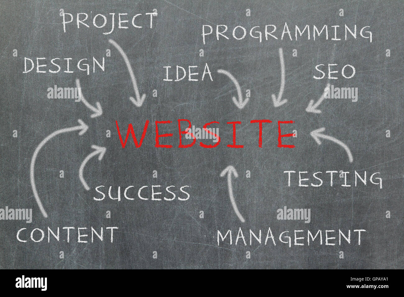 Website development steps Stock Photo - Alamy