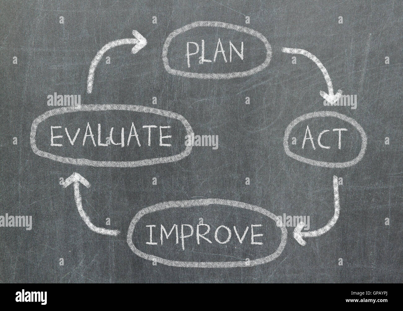 Flowchart life cycle hi-res stock photography and images - Alamy