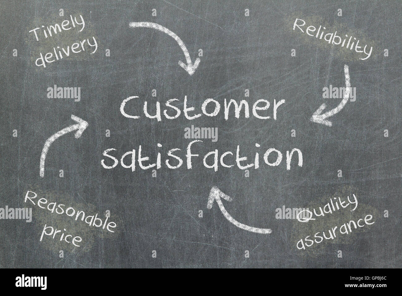 Concept of price, delivery, quality and reliability leading to c Stock ...