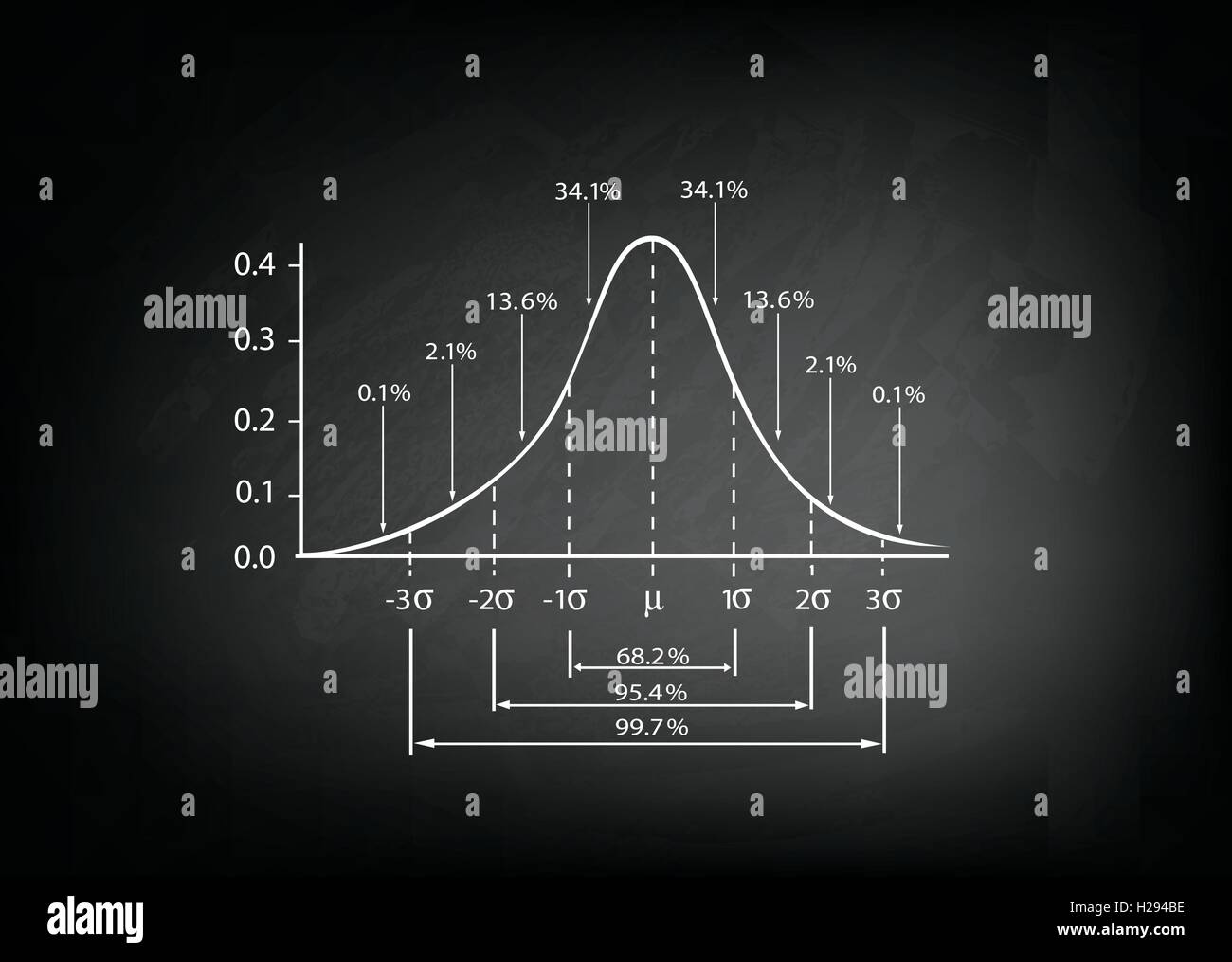 Business and Marketing Concepts, Illustration of Standard Deviation ...