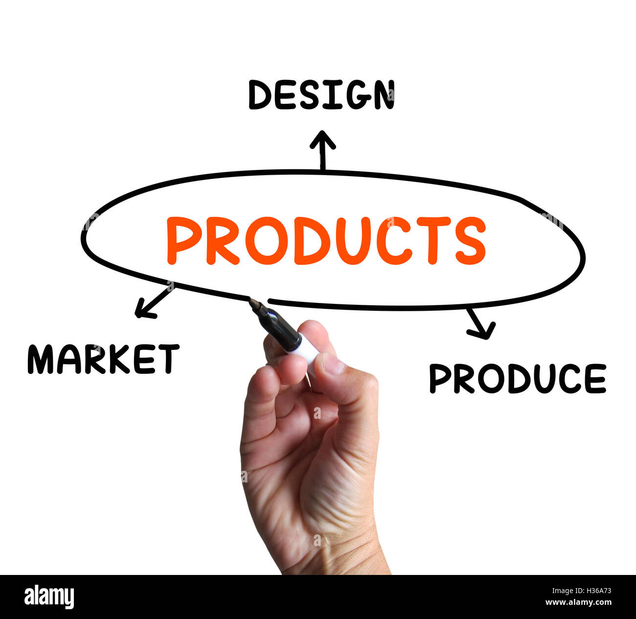 Products Diagram Shows Designing And Marketing Goods Stock Photo - Alamy