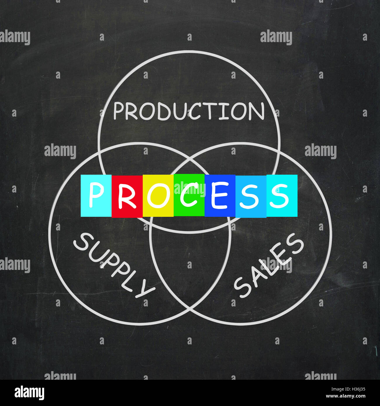 Supply Production Process and Sales Mean Inventory Logistics Stock ...