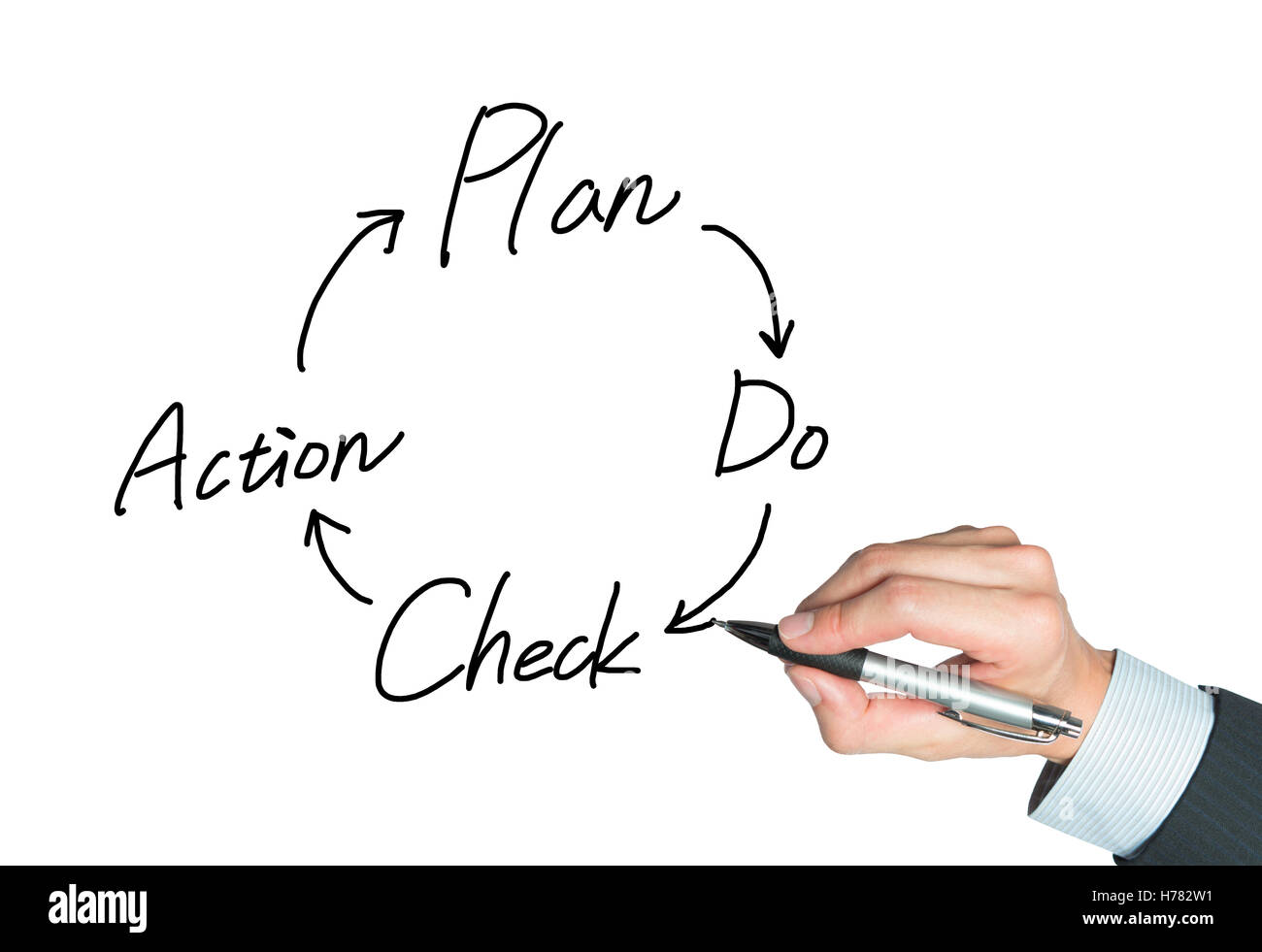 the pdca process drawn by hand, white background Stock Photo - Alamy
