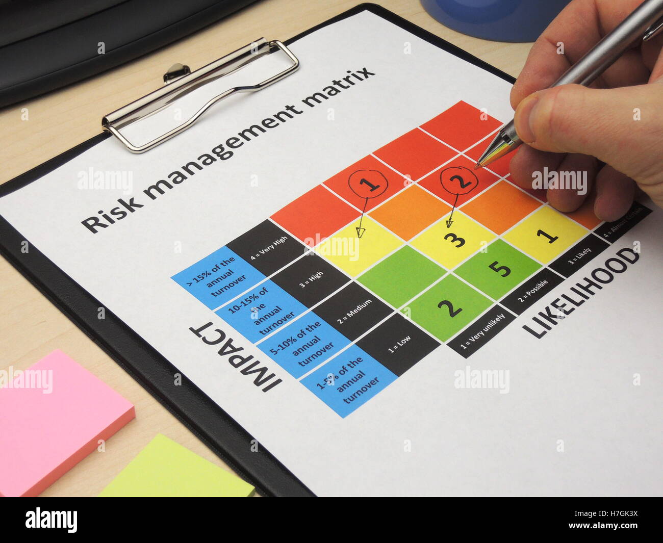 Identifying critical risk in a risk management matrix with the purpose ...