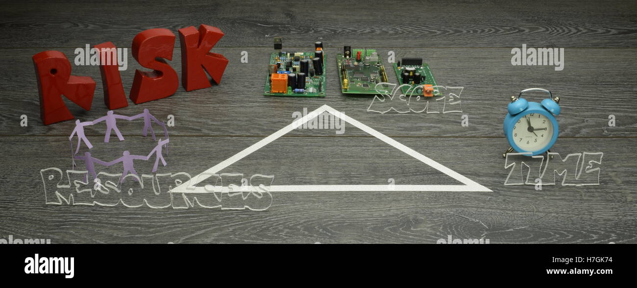 Project triangle with resources, scope, time, and risk - the four main ...