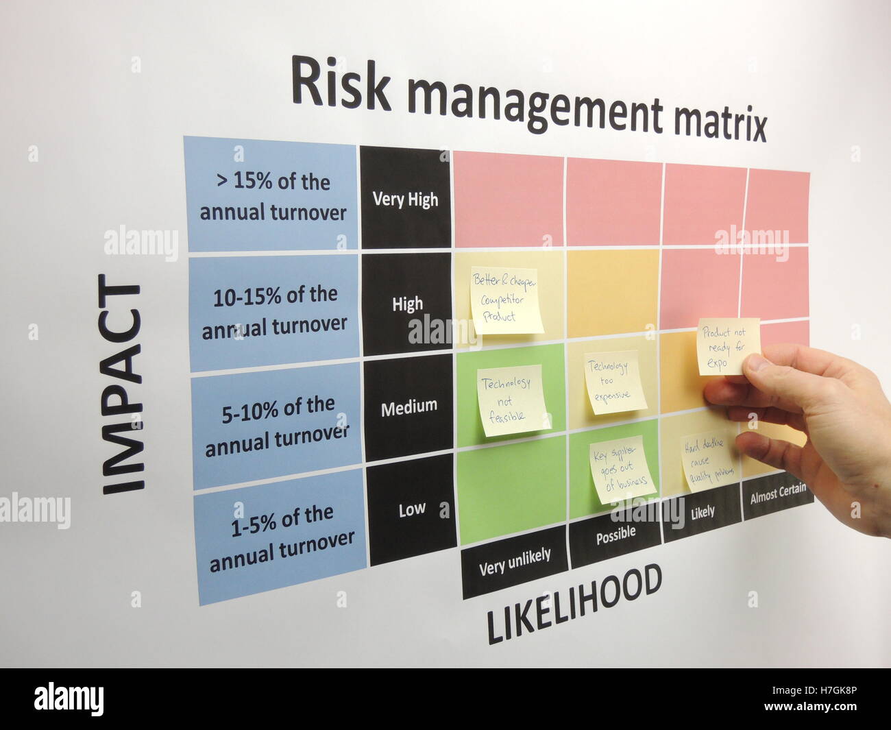 Brainstorming and mapping critical and other risks in a risk assessment ...