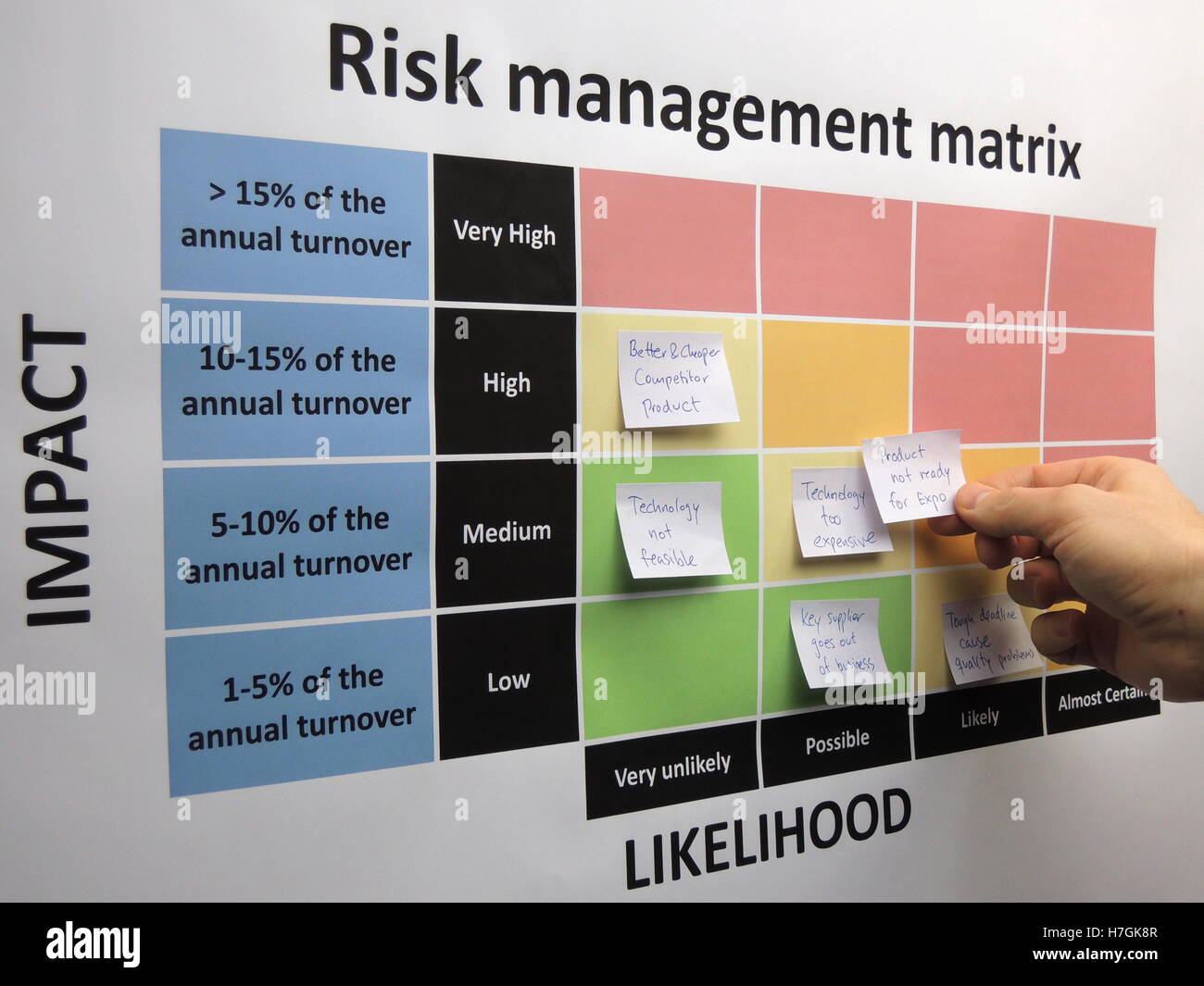 Brainstorming and mapping critical and other risks in a risk assessment ...