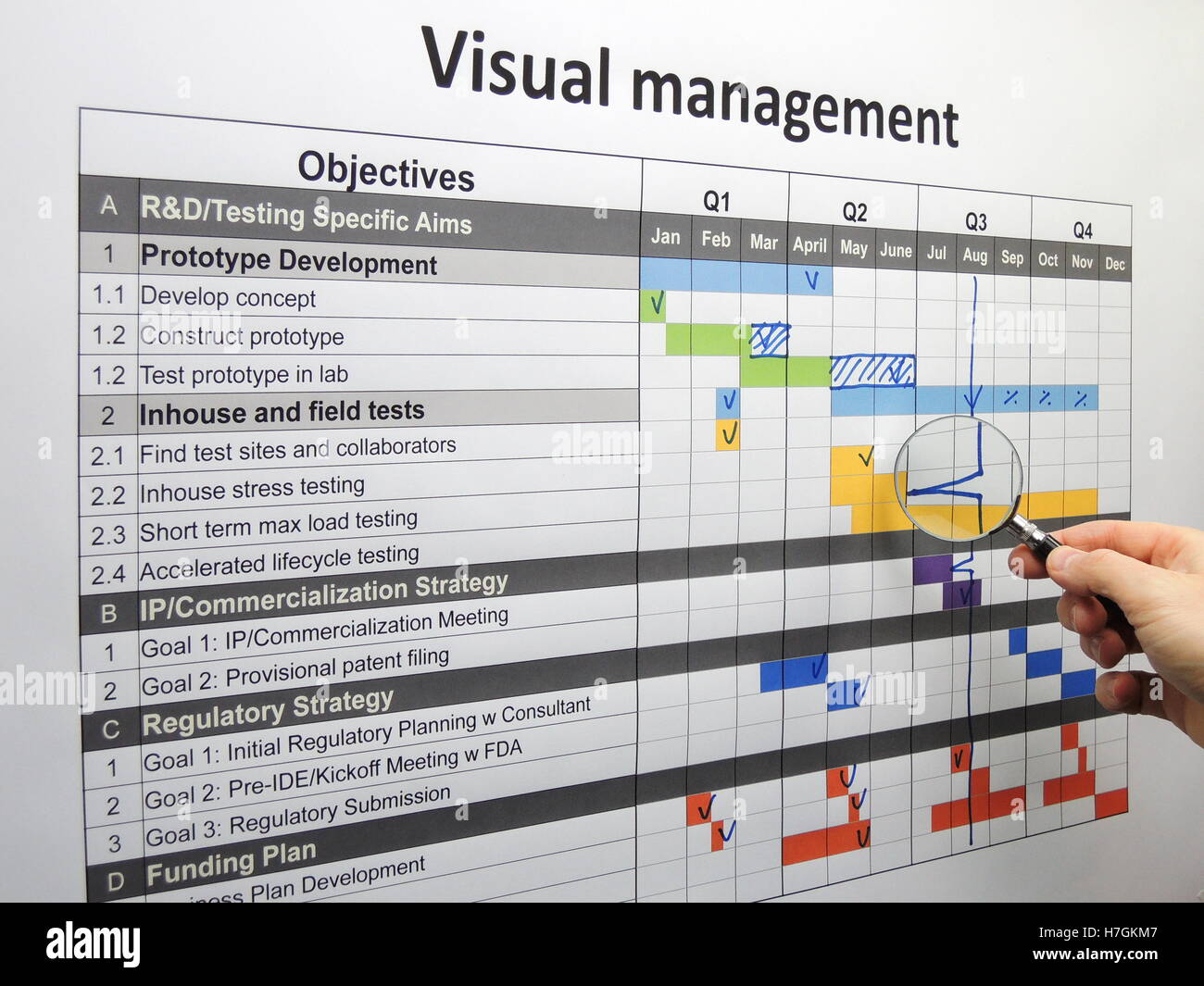 Inspecting a backspike on the project plan using visual management ...