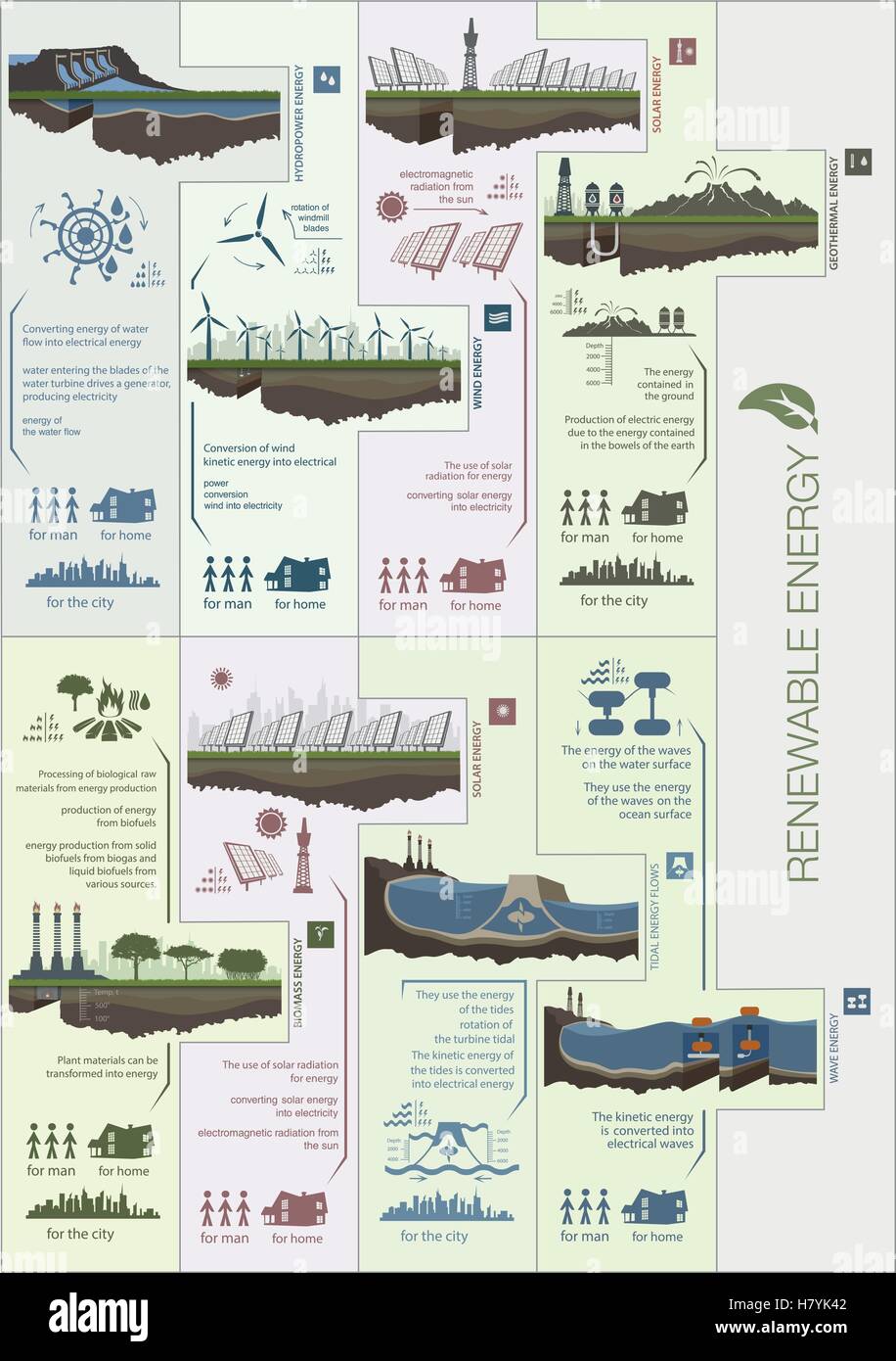 Plan infographics circuit renewable green energy from wind, water, sun ...