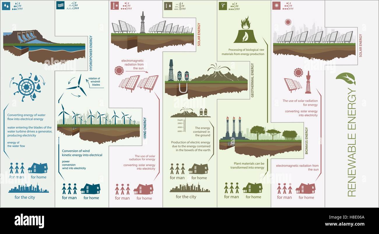 Plan infographics circuit renewable green energy from wind, water, sun ...
