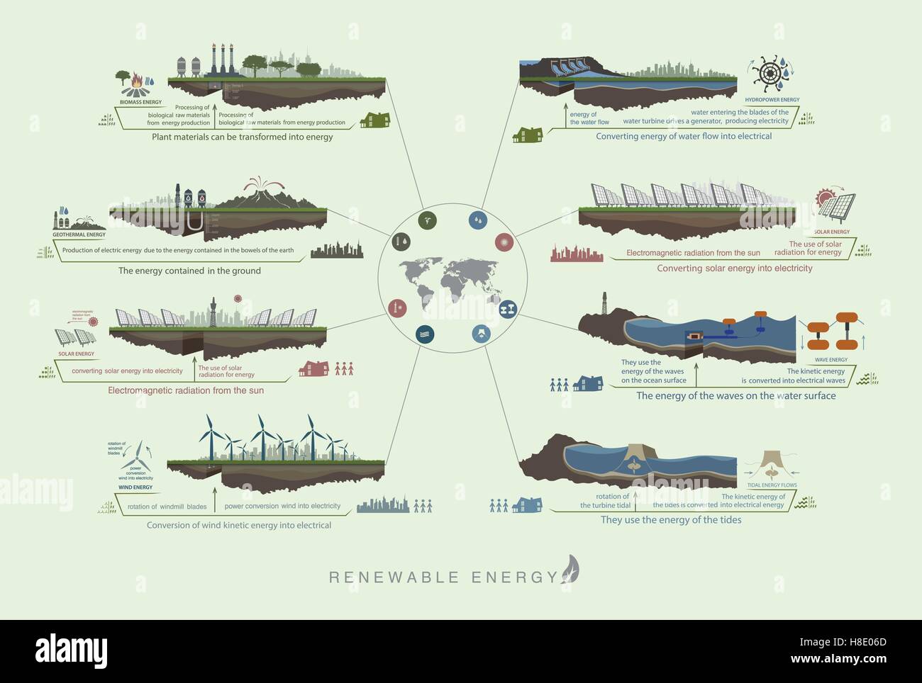 Plan infographics circuit renewable green energy from wind, water, sun ...