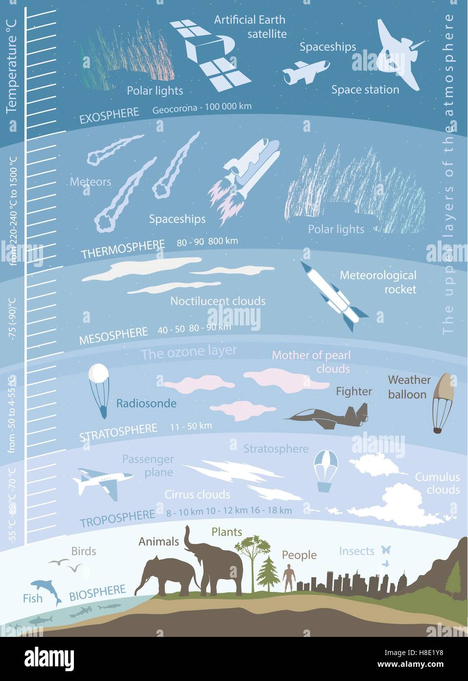 structure of the Earth atmosphere, infographics with data and ...